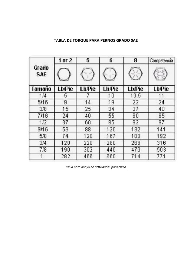 Tabla de Torque para Pernos Grado Sae | PDF