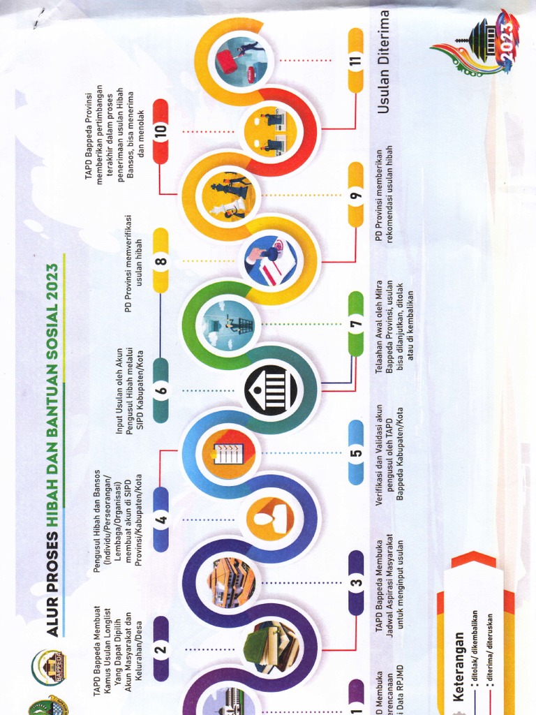 SIPD Alur Proses Hibah Dan Bansos | PDF