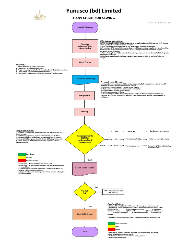 Operations Process Flow Chart Sewing