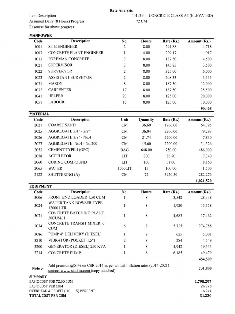 Concrete Class A3 (Elevated) | PDF