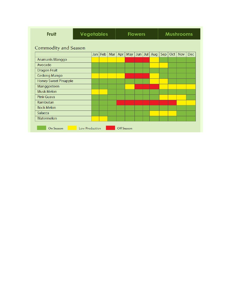 Jadwal Panen Komoditi | PDF