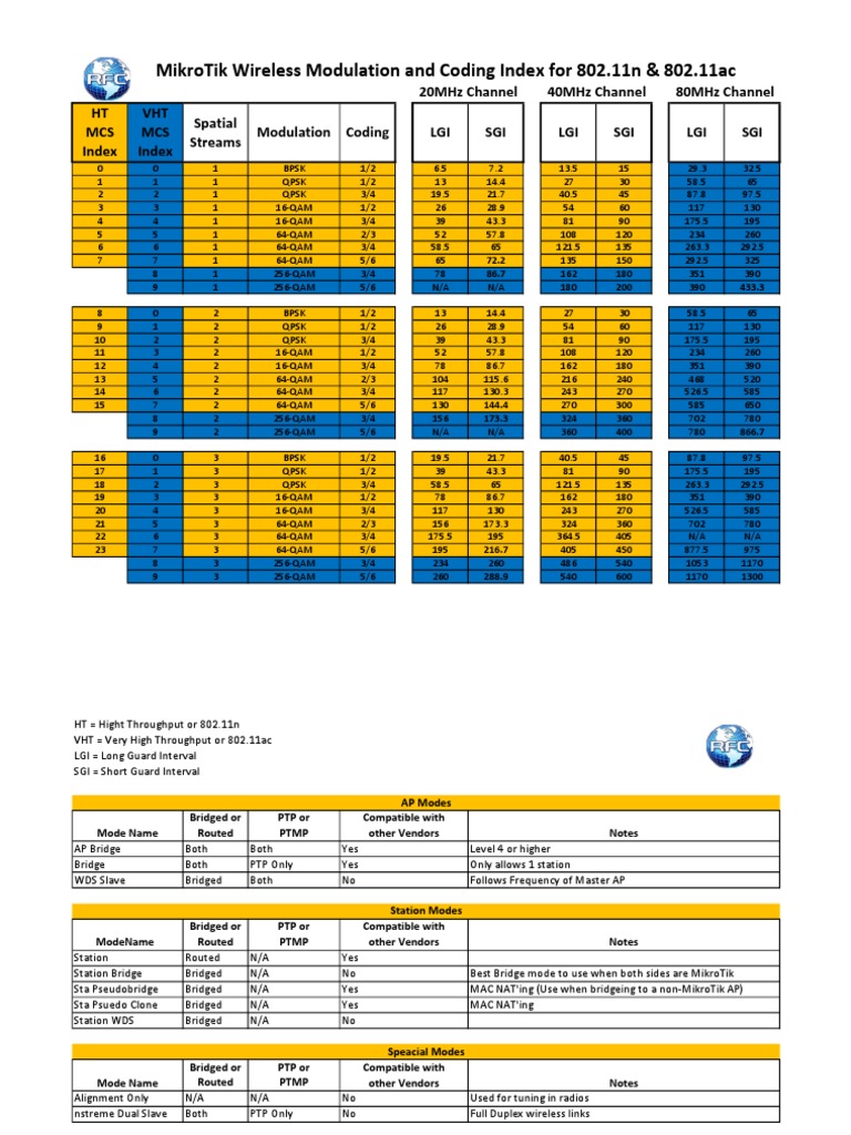 MikroTik MCS Index for 802.11n/ac | PDF | Broadcast Engineering ...
