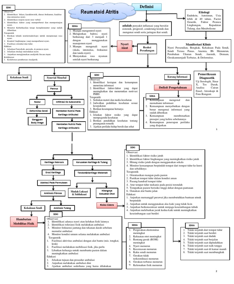 WOC Askep Rheumatoid Arthritis | PDF