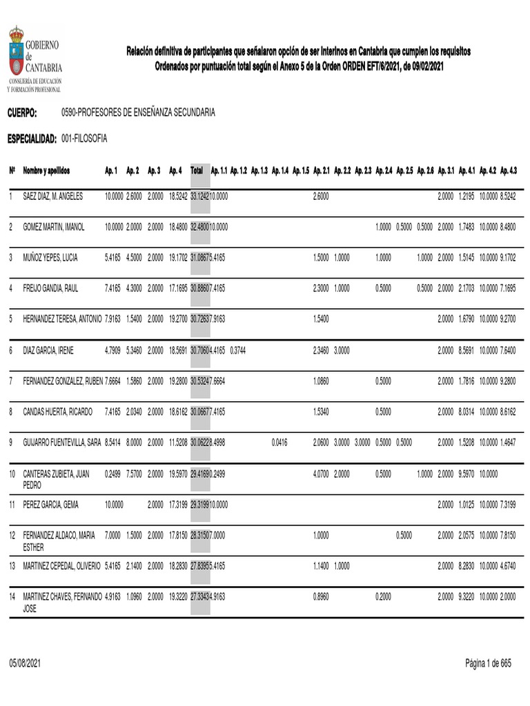 Listado y Baremo Definitivo Interinos Por Puntuación Incluido Anexo X Corrección Errores | PDF