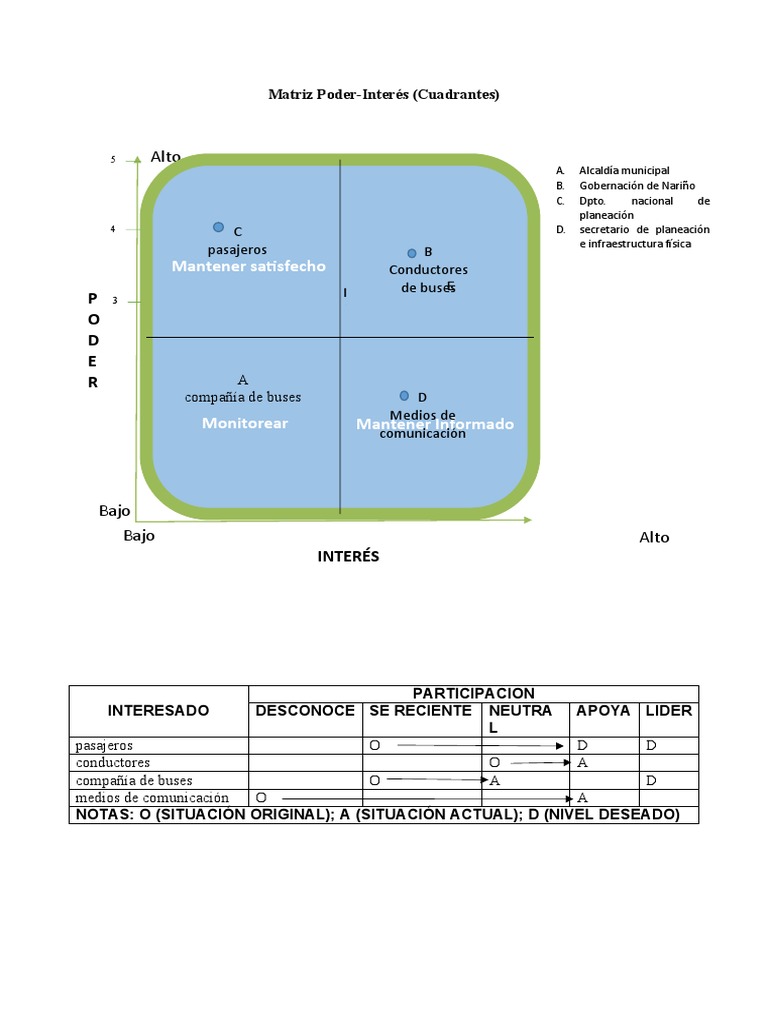 Matriz Poder - Interes (Cuadrantes) | PDF