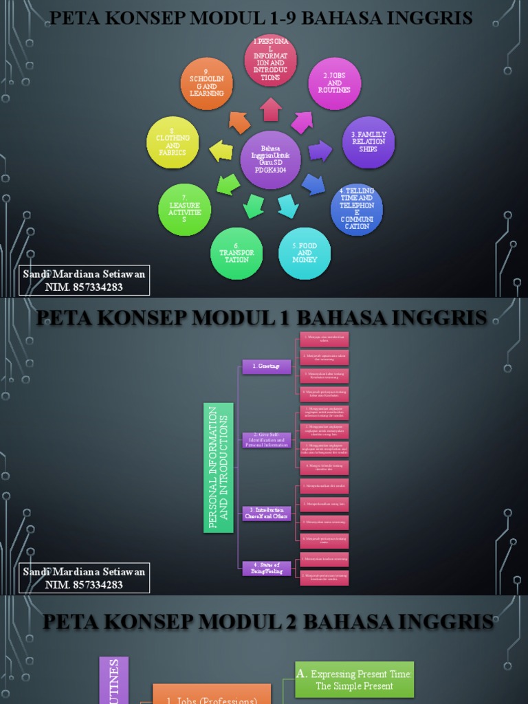 Peta Konsep Modul 1 Dan 9 Bahasa Inggris Untuk Guru SD - Sandi Mardiana ...