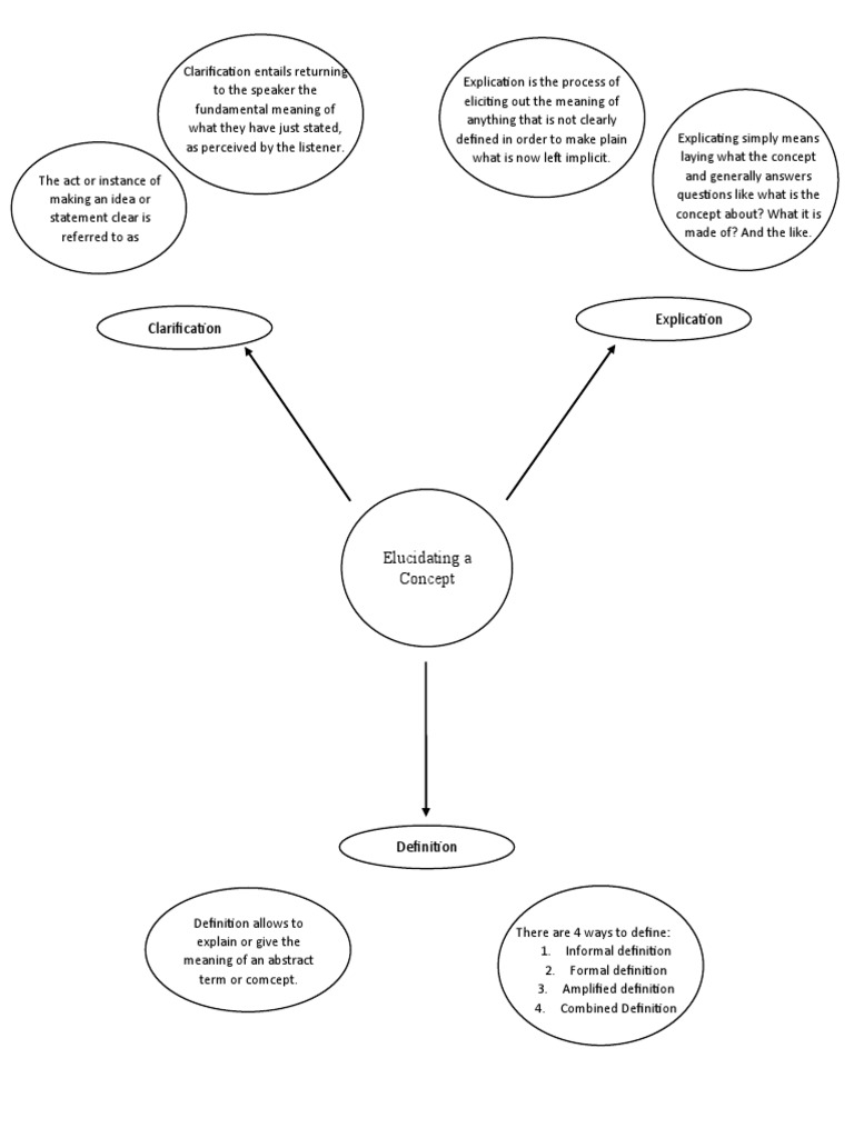 02-Learning Task 2 - Graphic Organizer | PDF | Concept | Psychology