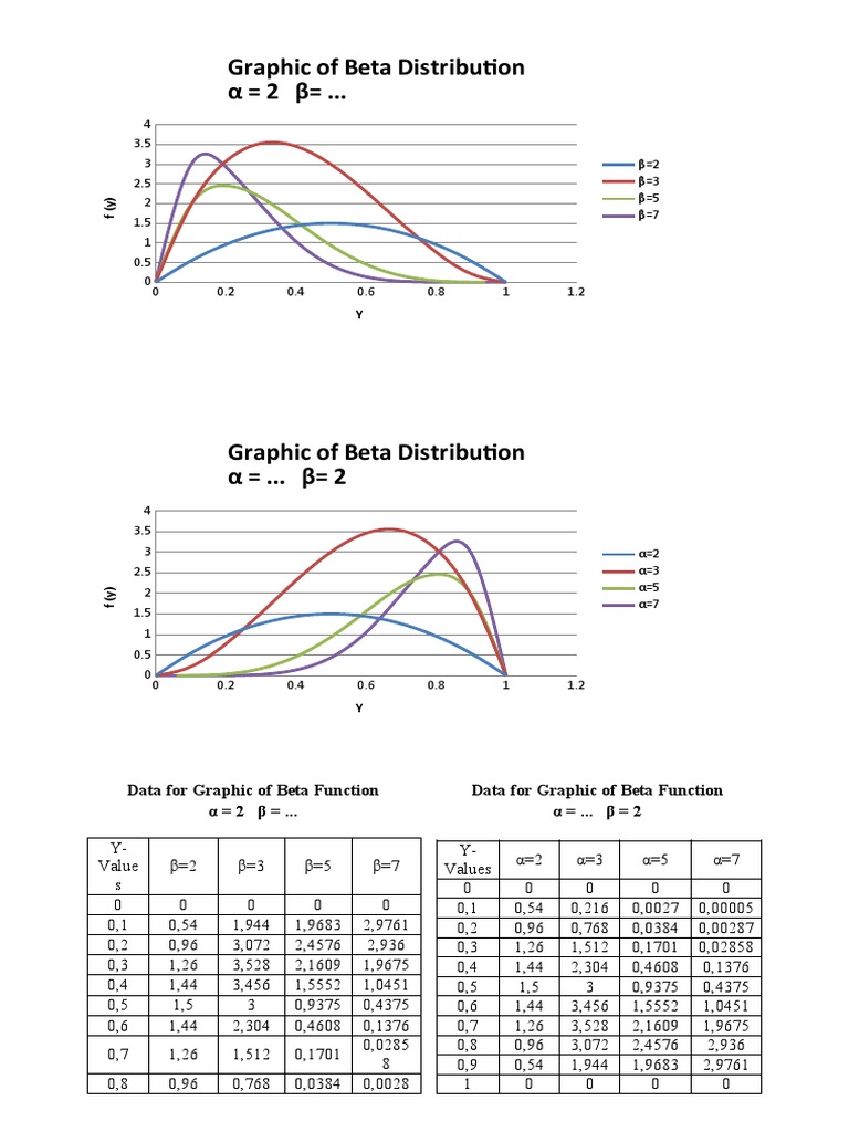 Graphic of Beta Distribution | PDF | Statistical Theory | Statistics