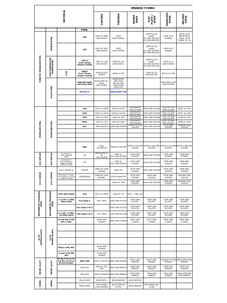 Product Form: Api 6A LT ASTM A694 F60 | PDF | Stainless Steel | Steel