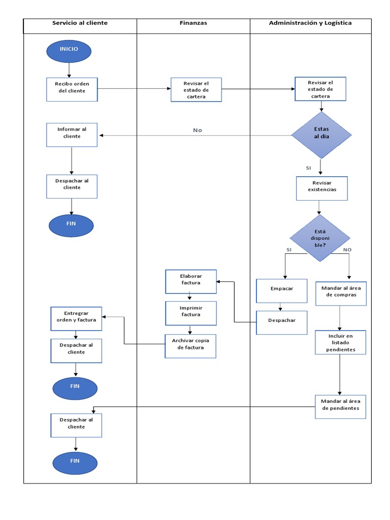 Servicio Al Cliente Diagrama de Flujo | PDF