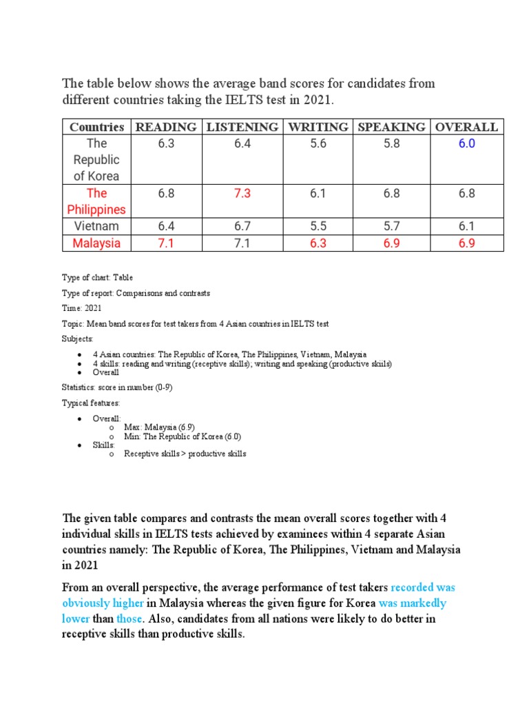 The Table Below Shows The Average Band Scores For Candidates From ...