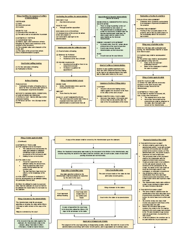 Group 5 - Flowchart of Settlement of Intestate Estate (FINAL) | PDF ...