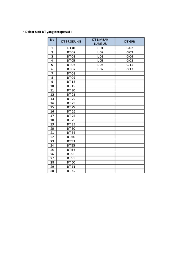 Daftar Unit DT Yang Beroperasi | PDF