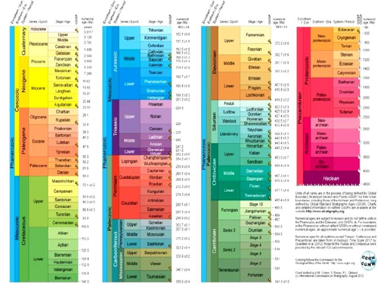 Tabla de Tiempo Geológico | PDF Tabla de Tiempo Geológico | PDF