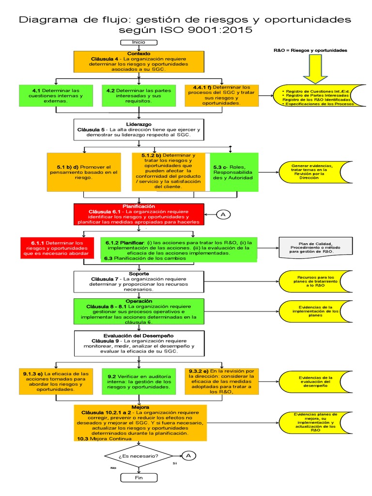 Diagrama de Flujo y Riesgos | PDF | Planificación | Liderazgo