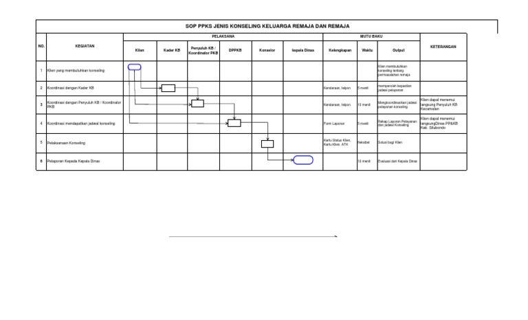 SOP PPKS Jenis KONSELING KELUARGA REMAJA DAN REMAJA | PDF