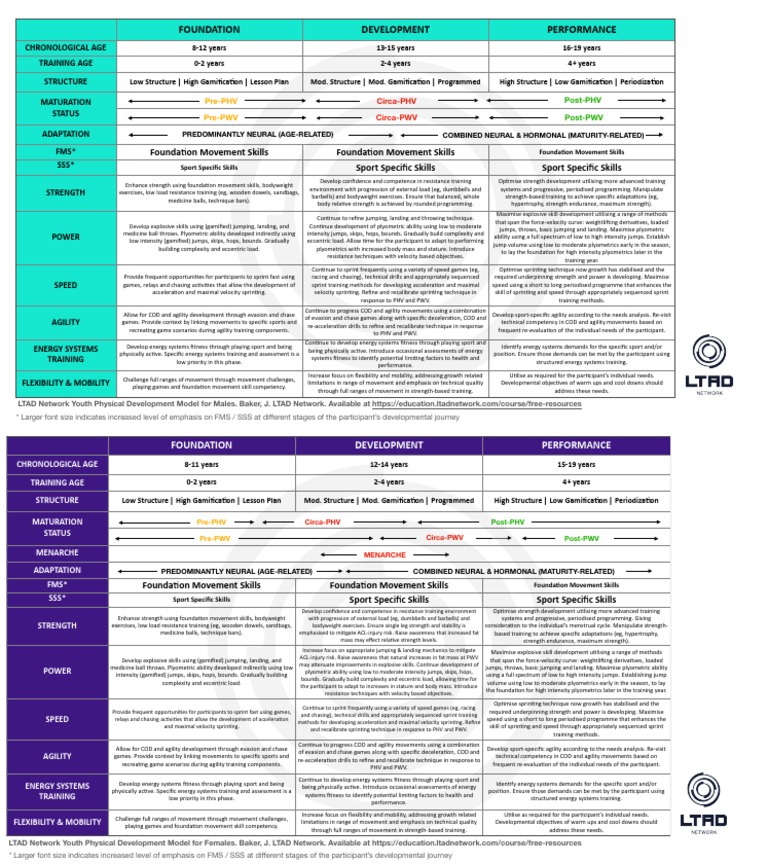 LTAD Network Youth Physical Development Model | PDF