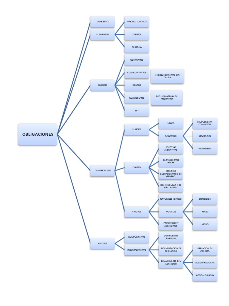 Esquema Obligaciones | PDF | Conceptos legales | Derecho civil (sistema ...