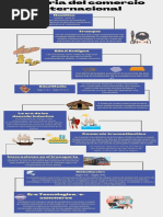 Linea Del Tiempo Origen y Evolucion Del Comercio Internacional | PDF | Comercio | Economias