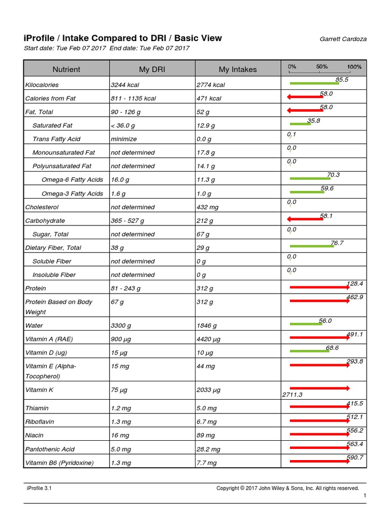 Iprofile / Intake Compared To Dri / Basic View: Nutrient My Dri My ...