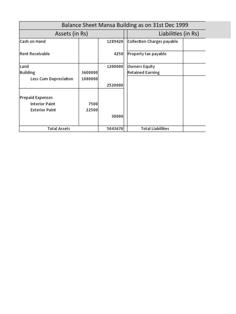 Balance Sheet Mansa Building As On 31st Dec 1999 Assets (In RS ...
