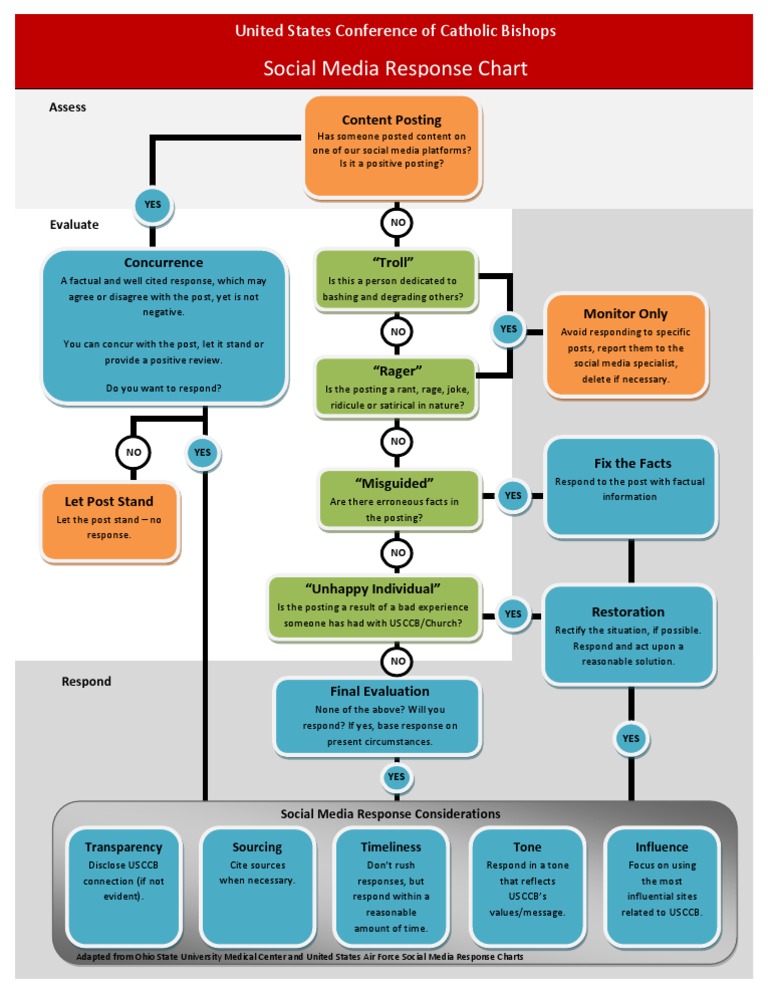 Social Media Response Flow Chart | Download Free PDF | Communication ...