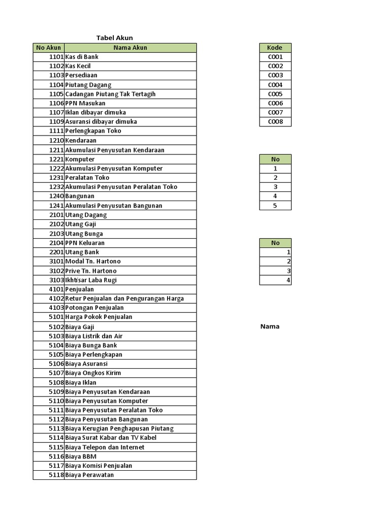 Tabel Akun dan Neraca Toko Flazz | PDF | Pengelolaan Keuangan & Uang