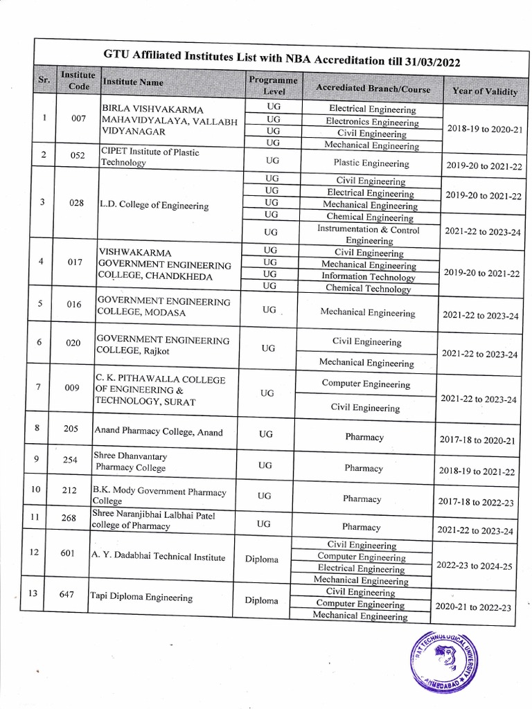 Affiliated List With: GTU Rnstitutes | PDF | Engineering | Science