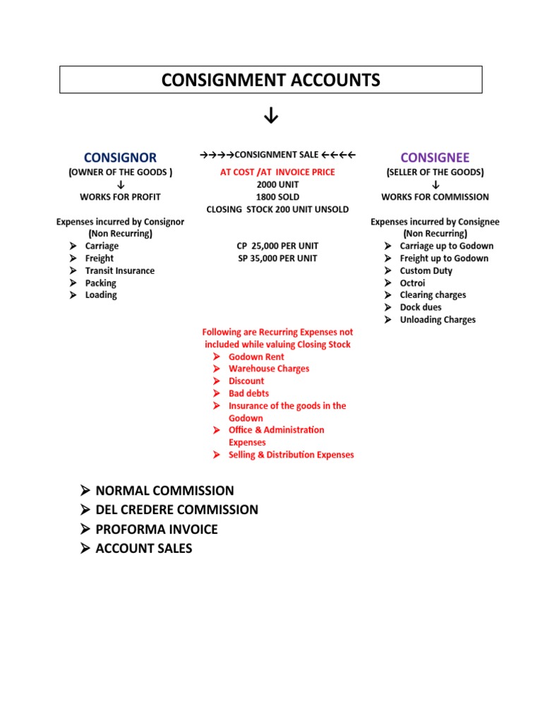 Consignment Account Theory | PDF | Warehouse | Business
