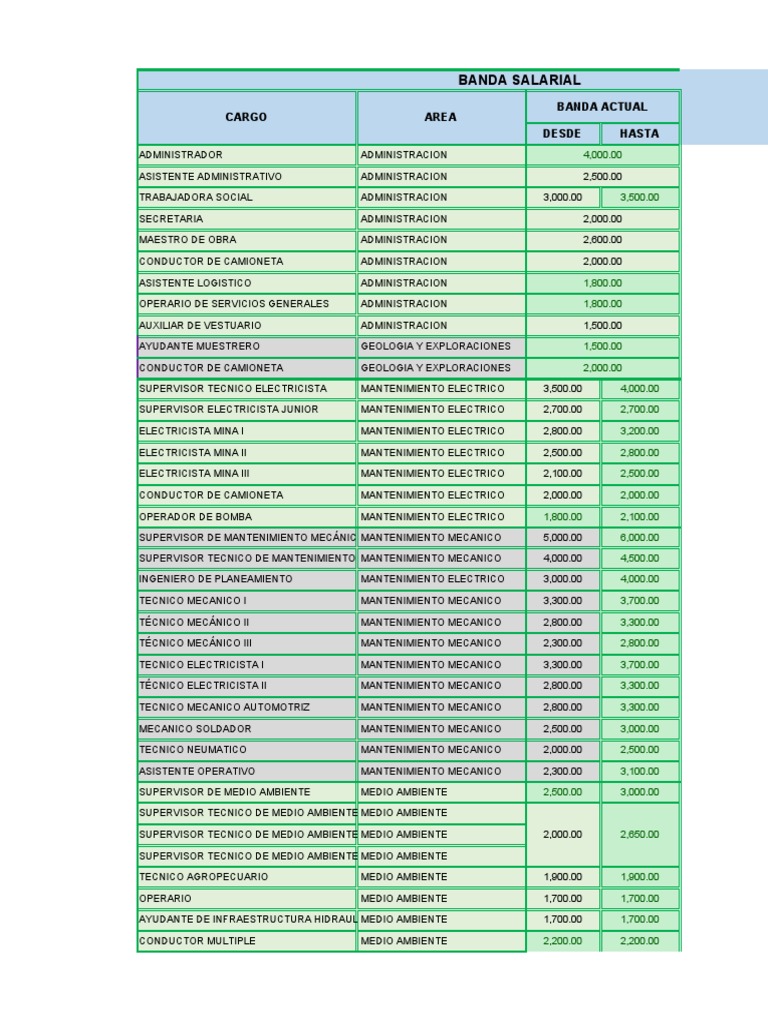Banda Salarial | PDF