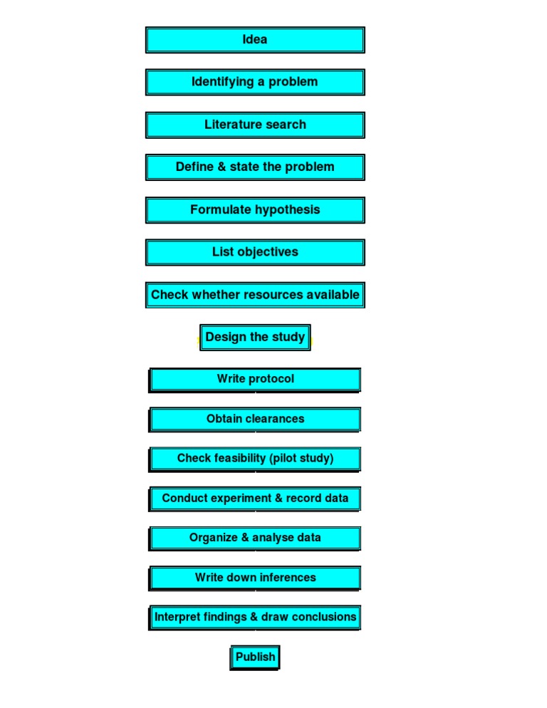 Research - Step by Step | PDF
