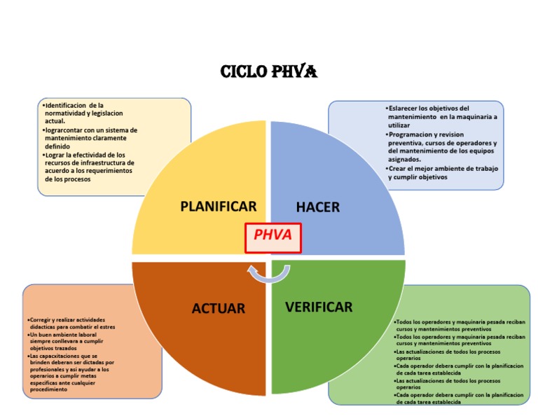 Ciclo Phva | PDF | Planificación