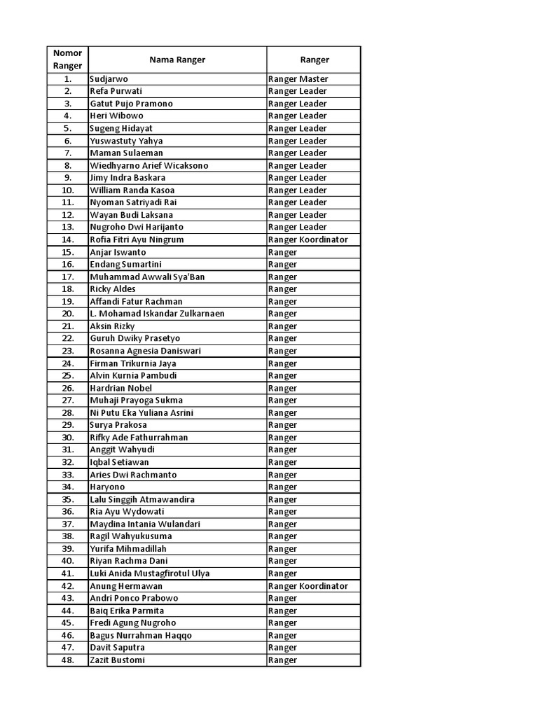 Data Ranger PLN UIW NTB | PDF