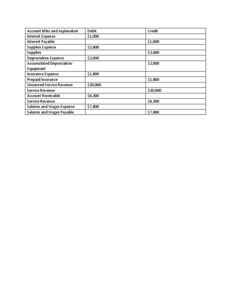Account Titles and Explanation | PDF