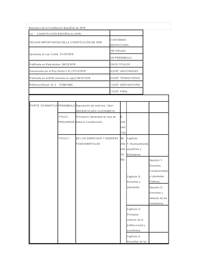 Esquema Constitución | PDF | Gobierno de españa | España