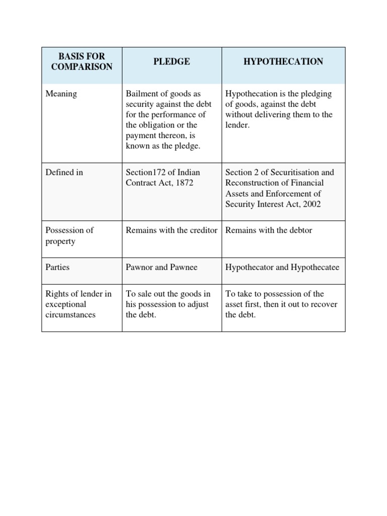 Hypothecation and Pledge | PDF