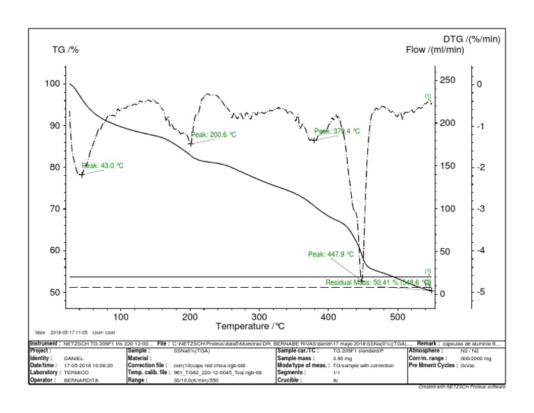 TG /% Flow / (Ml/min) DTG / (%/min) : Peak: 379.4 °C Peak: 200.6 °C ...