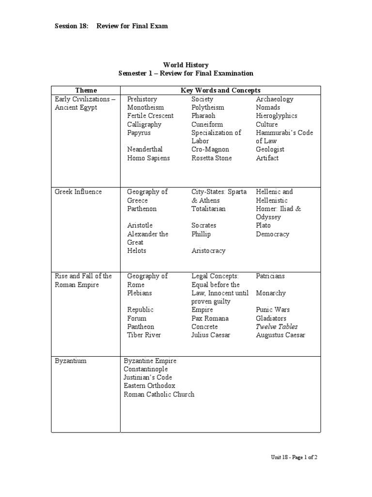 World History Semester 1 Exam Review | PDF | Roman Empire | Byzantine ...