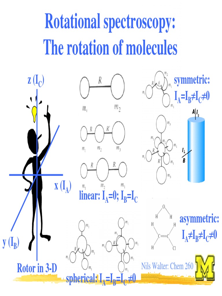 Rotational Spectroscopy: The Rotation of Molecules: Z (I) Symmetric: I ...