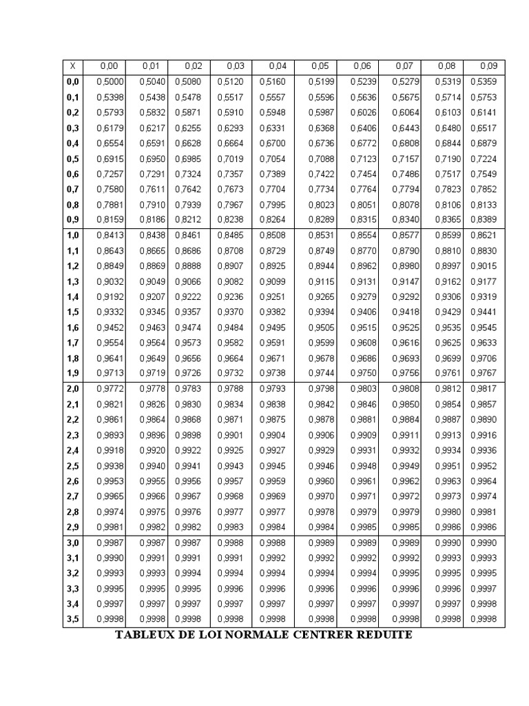 Tableaux de la Loi Normale | PDF
