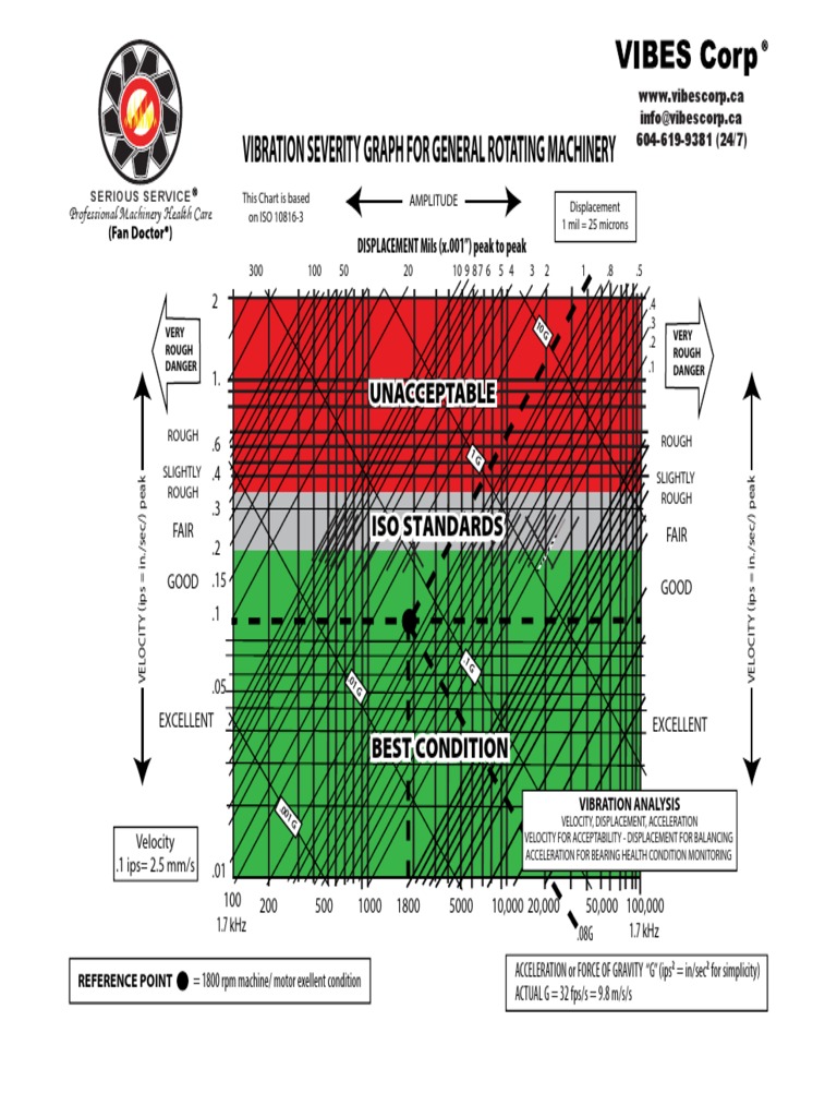 Vibration Severity Graph Colour | PDF | Temporal Rates | Metrology