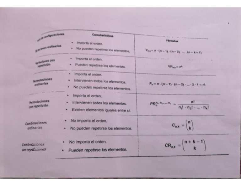 Esquema General Combinatoria | PDF