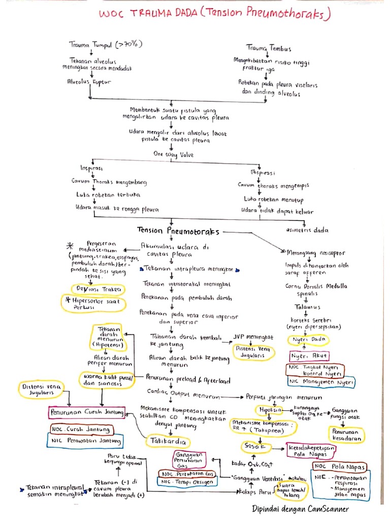 029 - WOC Tension Pneumothorax | PDF