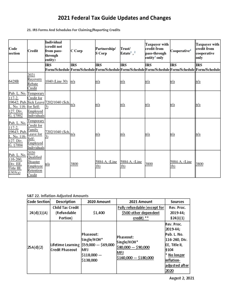 2021 Federal Tax Guide | PDF | Debt | Loans