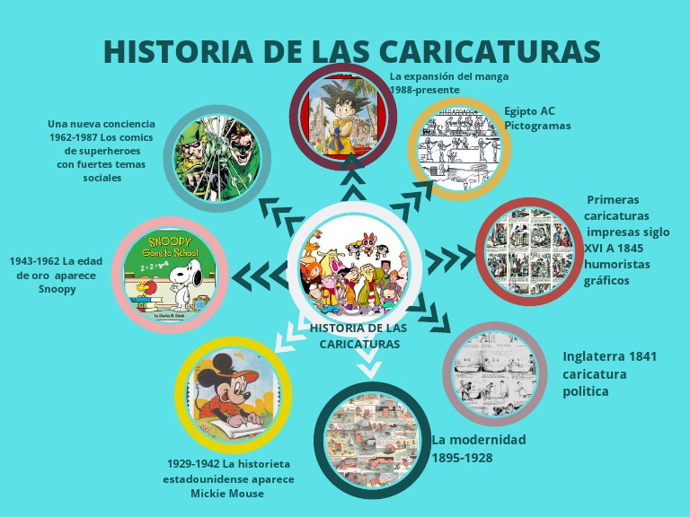 Historia de Las Caricaturas | PDF
