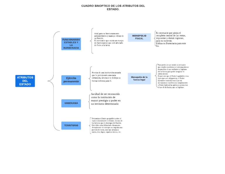 Cuadro Sinoptico de Los Atributos Del Estado. | PDF
