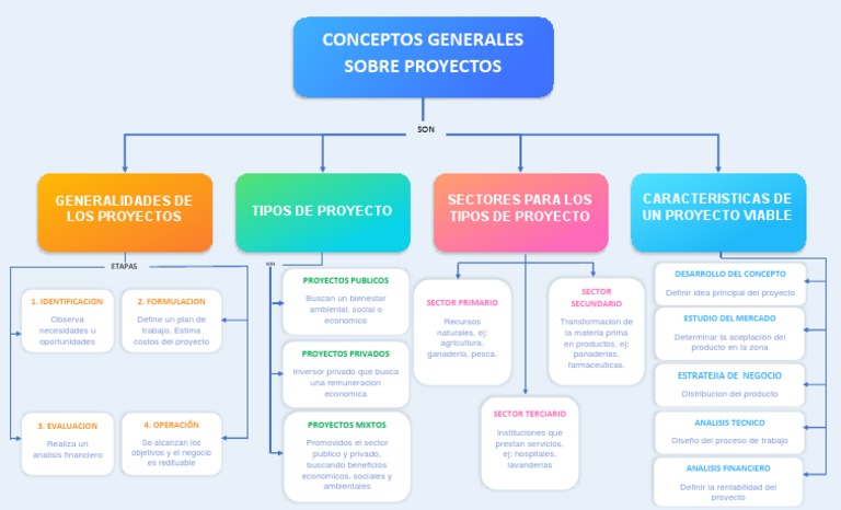 Mapa Conceptual T1 | PDF | Business | Economias