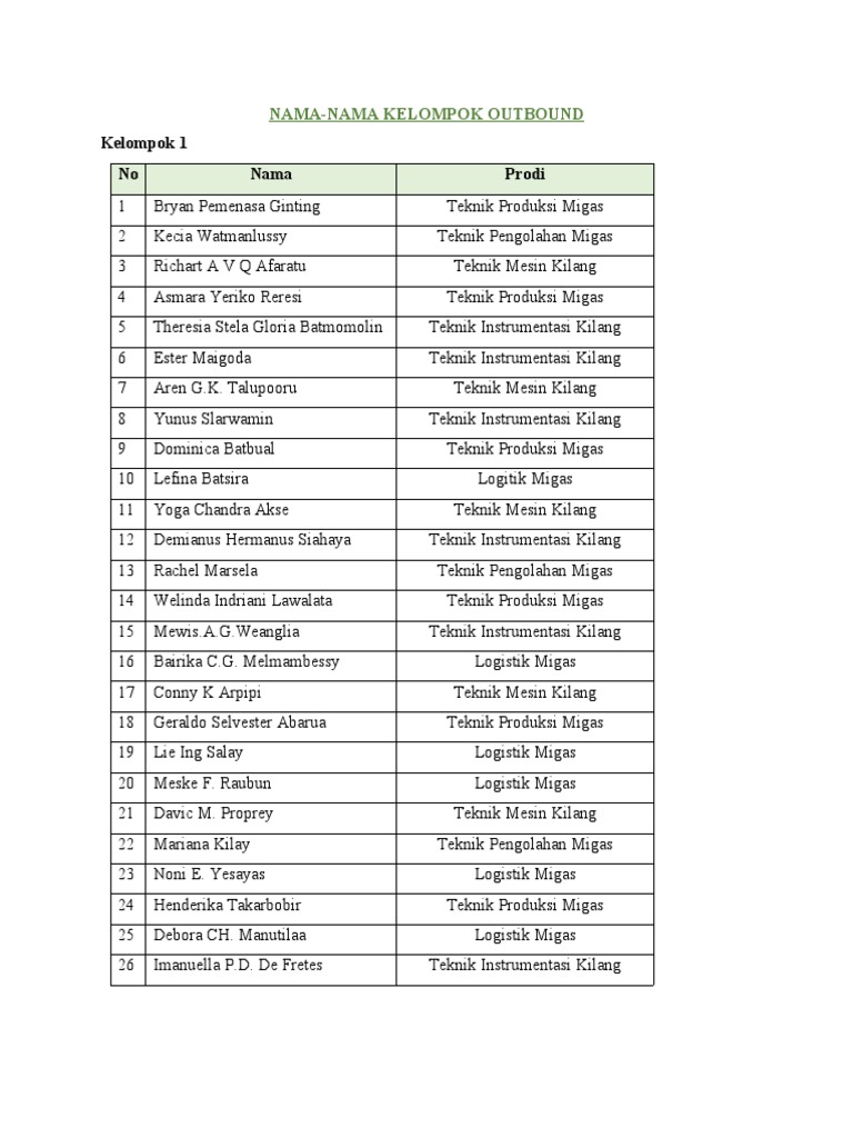Nama Nama Kelompok Outbound Paskah 2022 | PDF