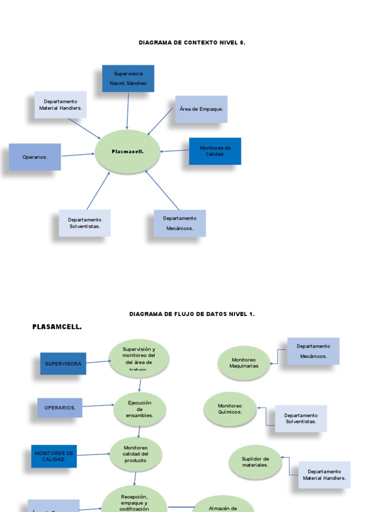 Diagrama de Contexto Nivel 0 | PDF