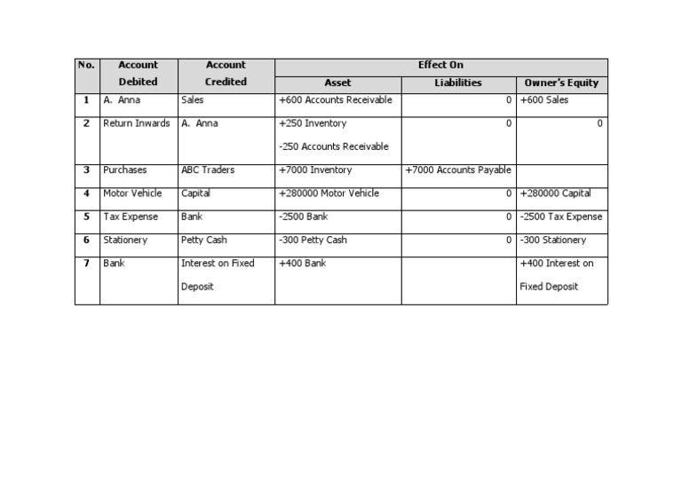 Accounting Equation Template | PDF
